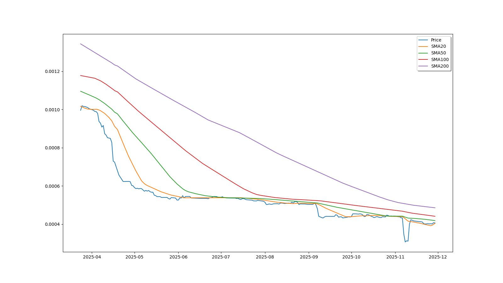 Kaizen Simple Moving Averages