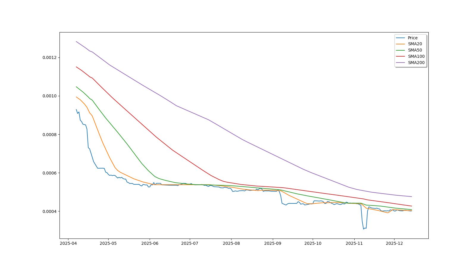 Kaizen Simple Moving Averages