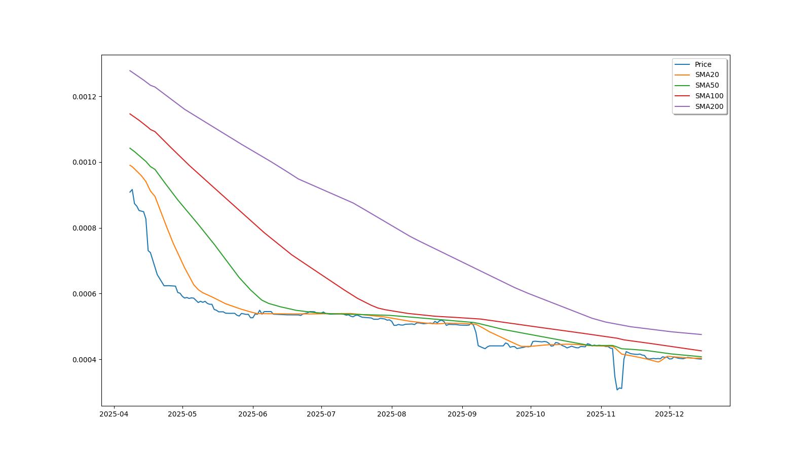 Kaizen Simple Moving Averages
