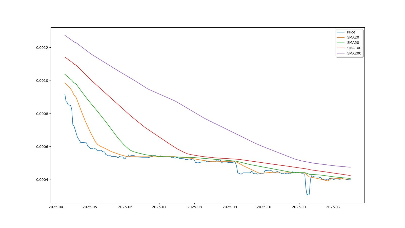 Kaizen Simple Moving Averages