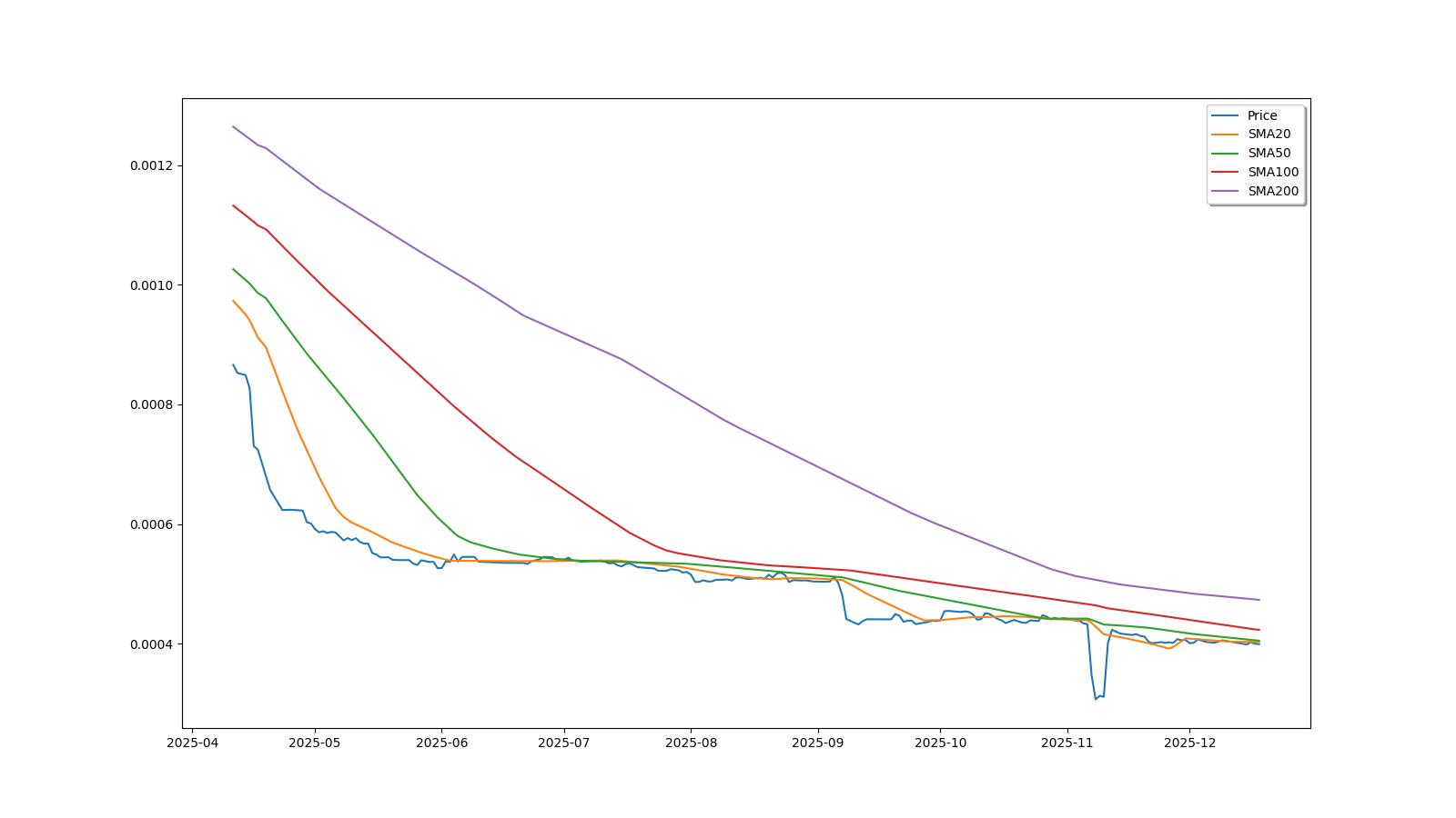 Kaizen Simple Moving Averages