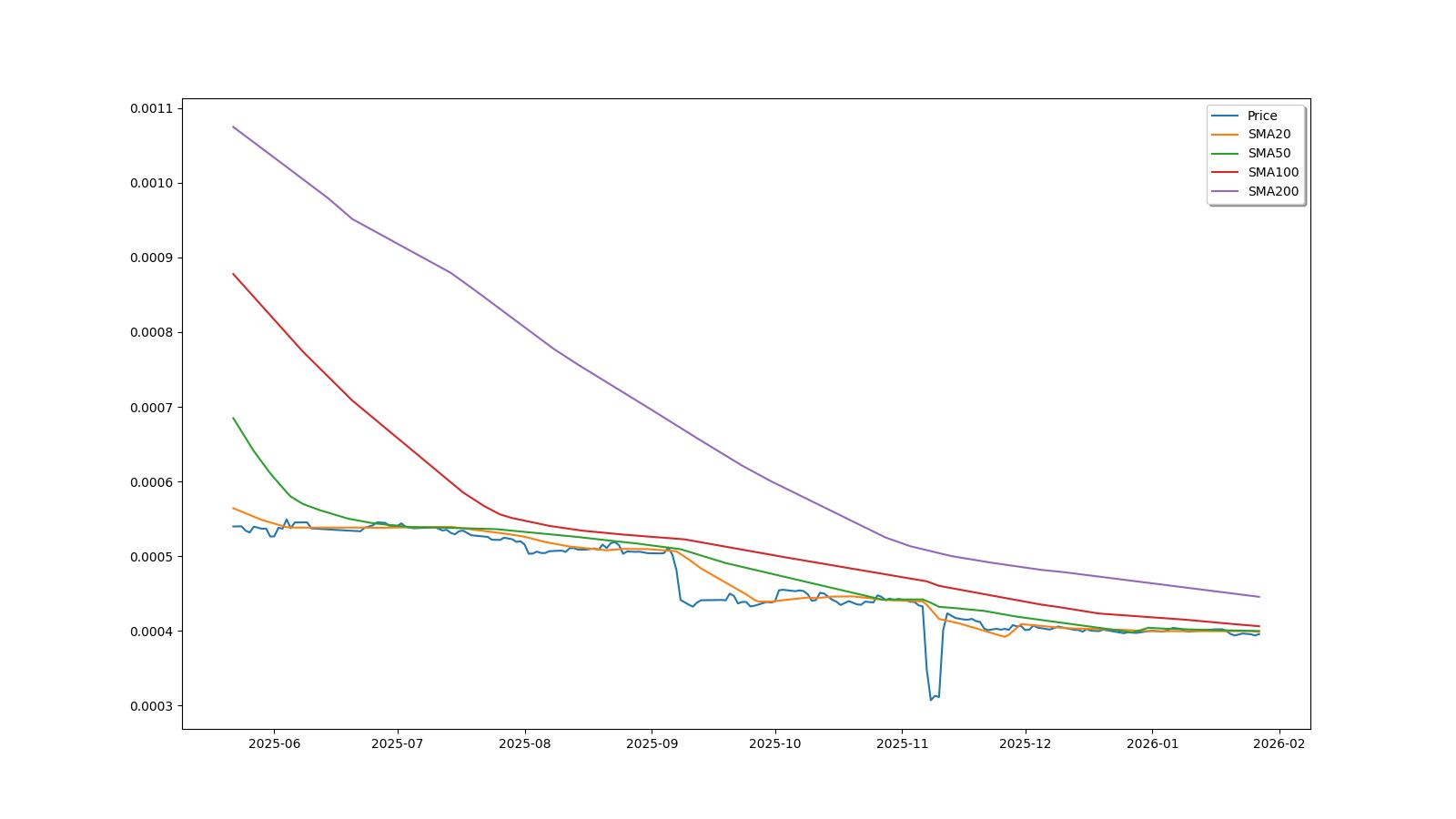 Kaizen Simple Moving Averages