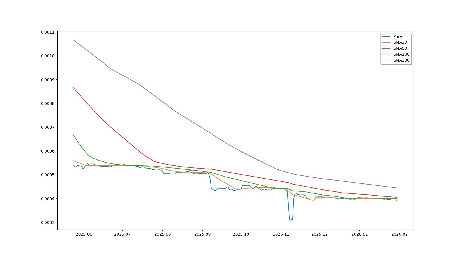Kaizen Simple Moving Averages