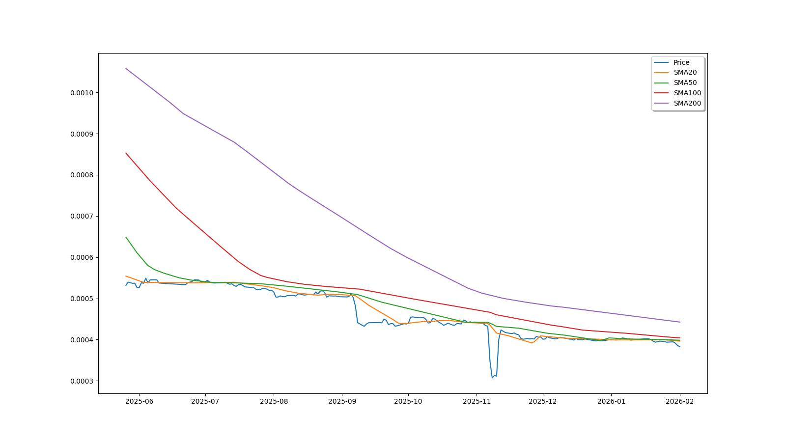Kaizen Simple Moving Averages