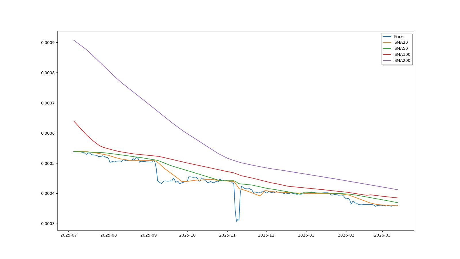 Kaizen Simple Moving Averages
