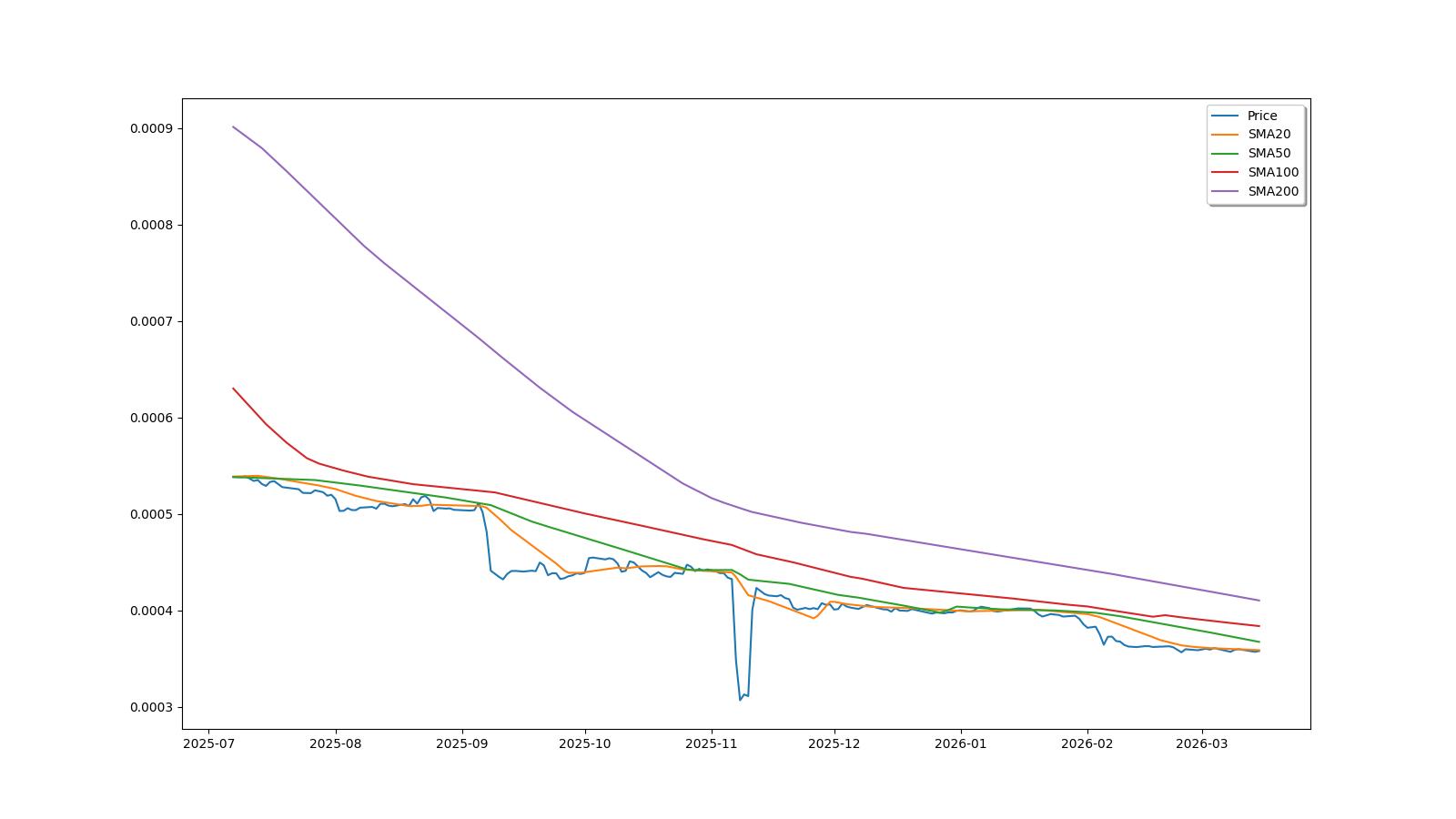 Kaizen Simple Moving Averages