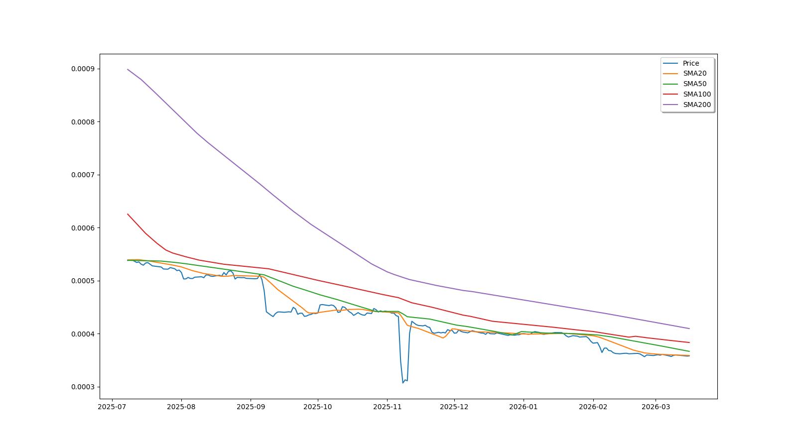 Kaizen Simple Moving Averages
