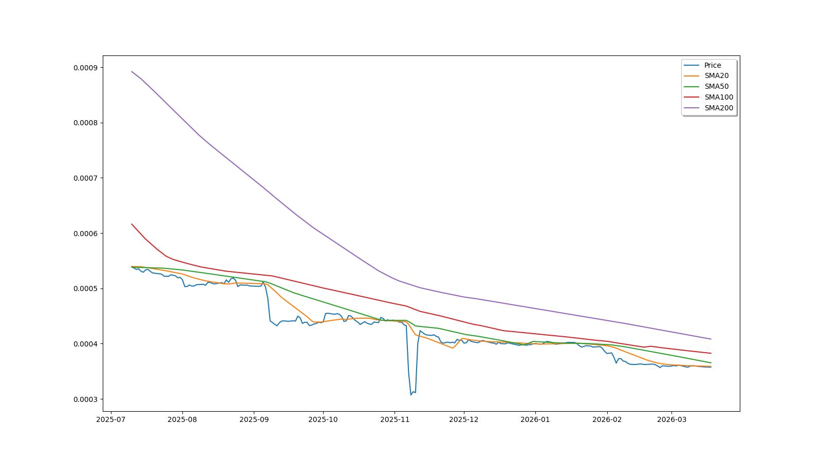 Kaizen Simple Moving Averages