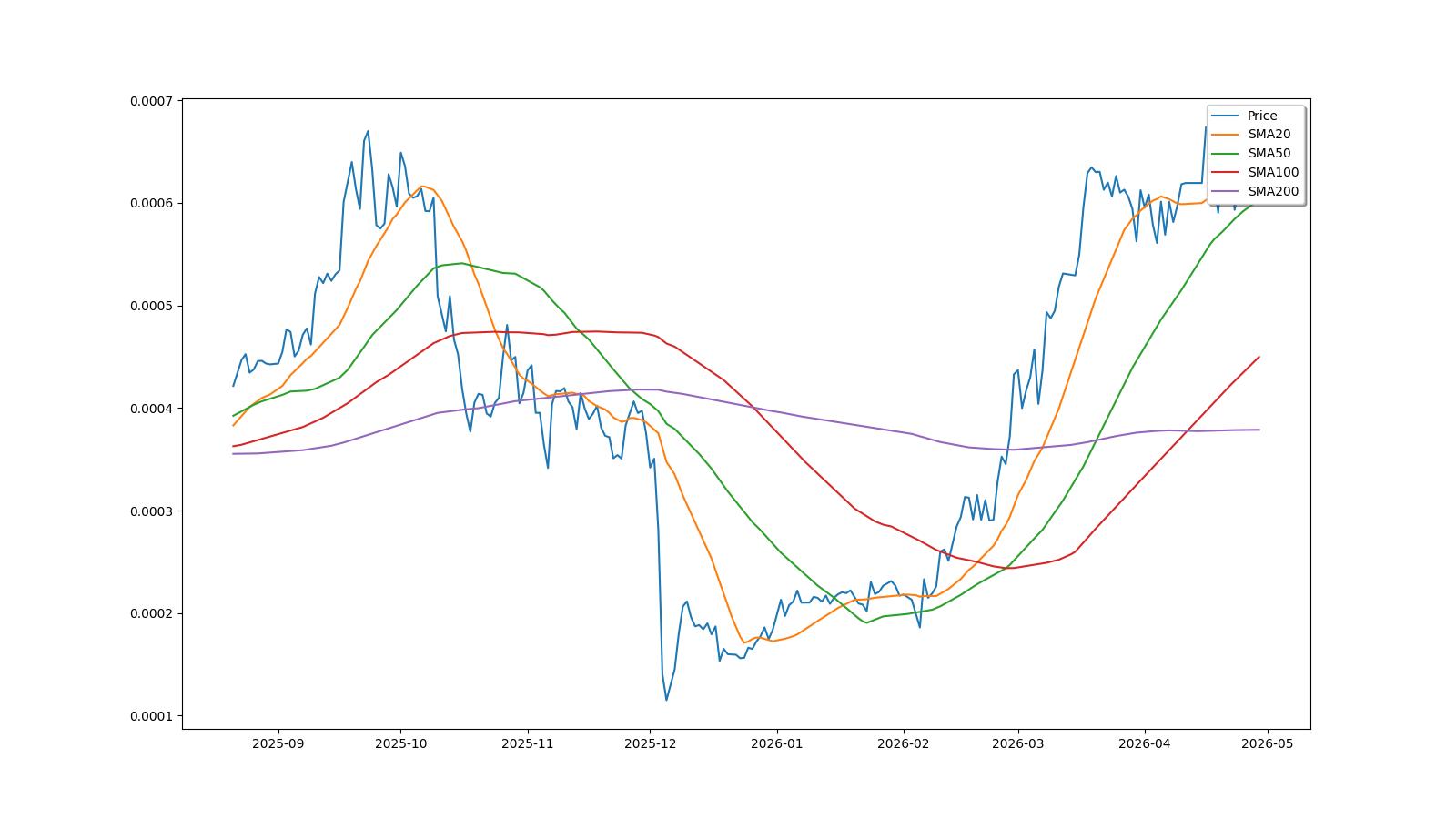 Kalao Simple Moving Averages