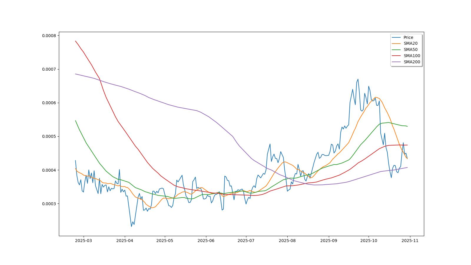 Kalao Simple Moving Averages