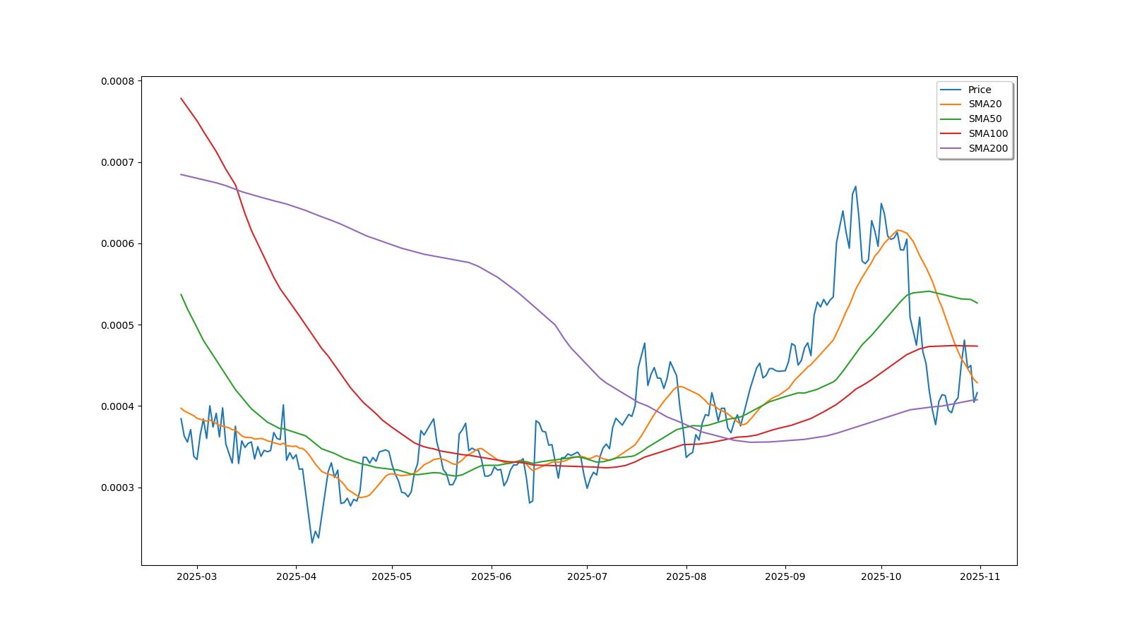 Kalao Simple Moving Averages