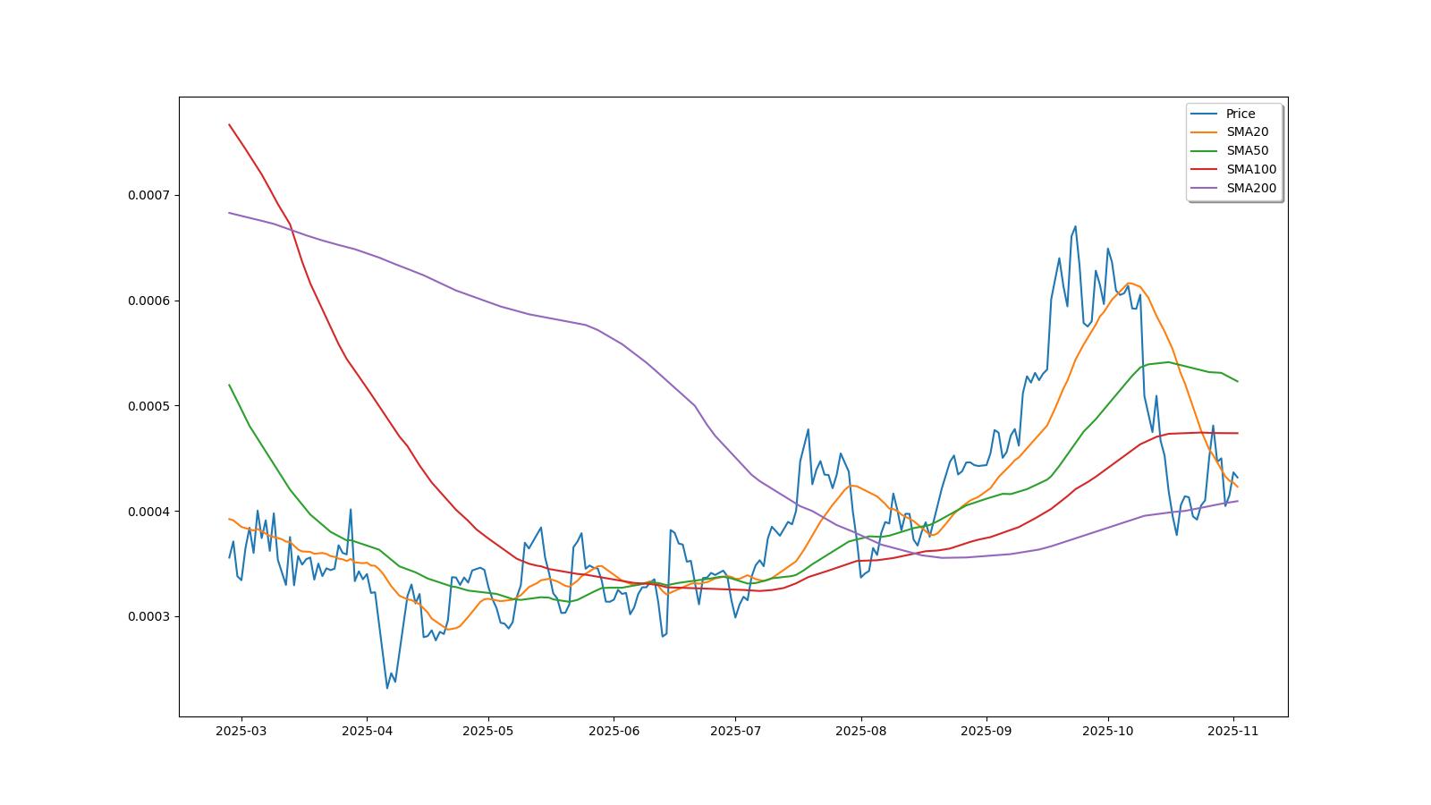 Kalao Simple Moving Averages