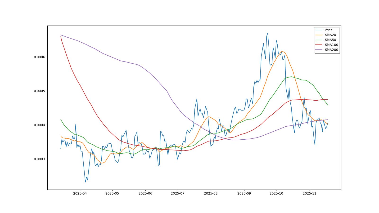 Kalao Simple Moving Averages