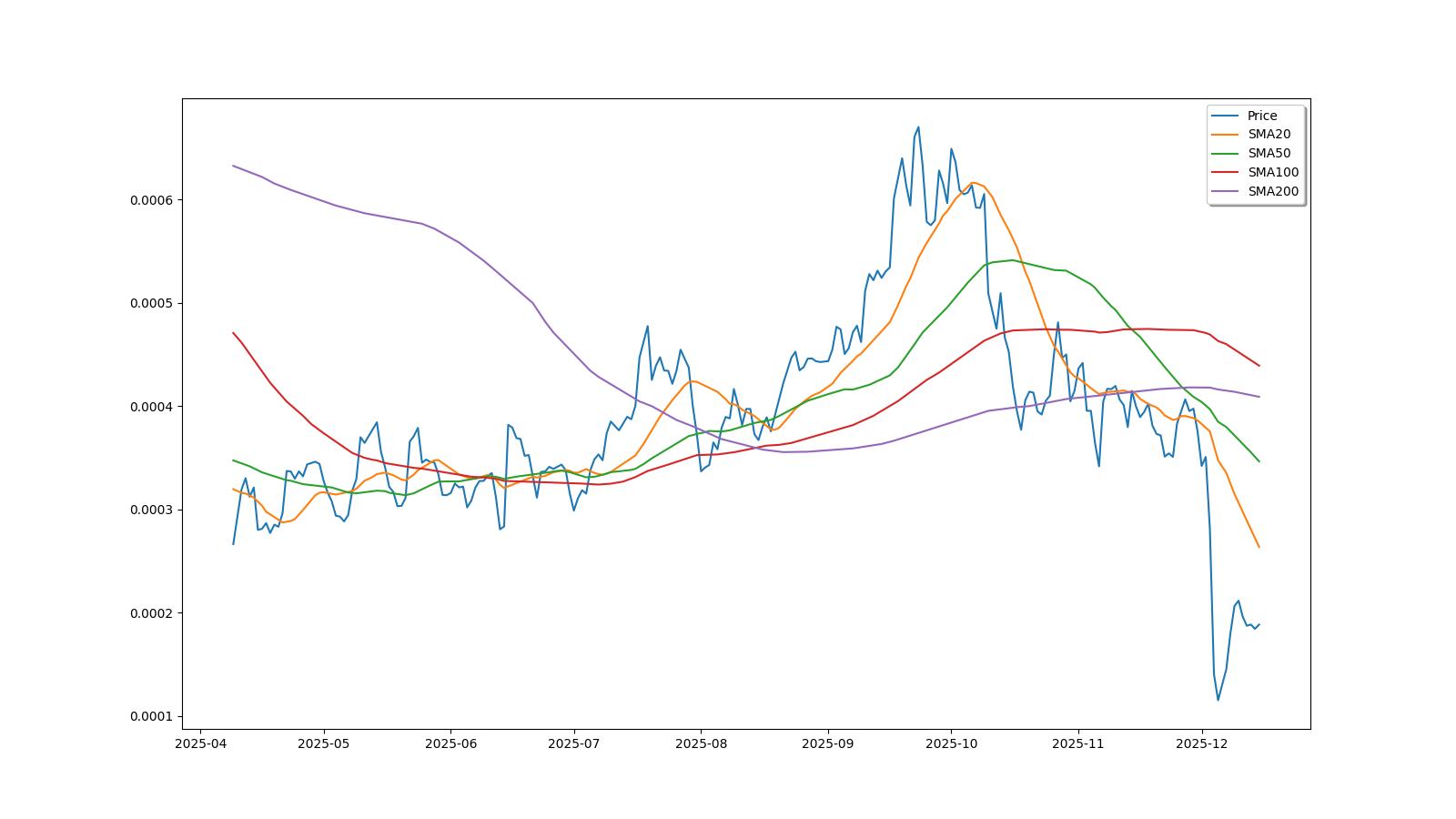 Kalao Simple Moving Averages