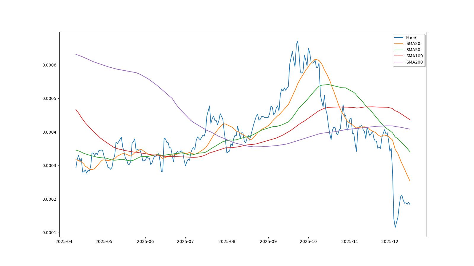 Kalao Simple Moving Averages