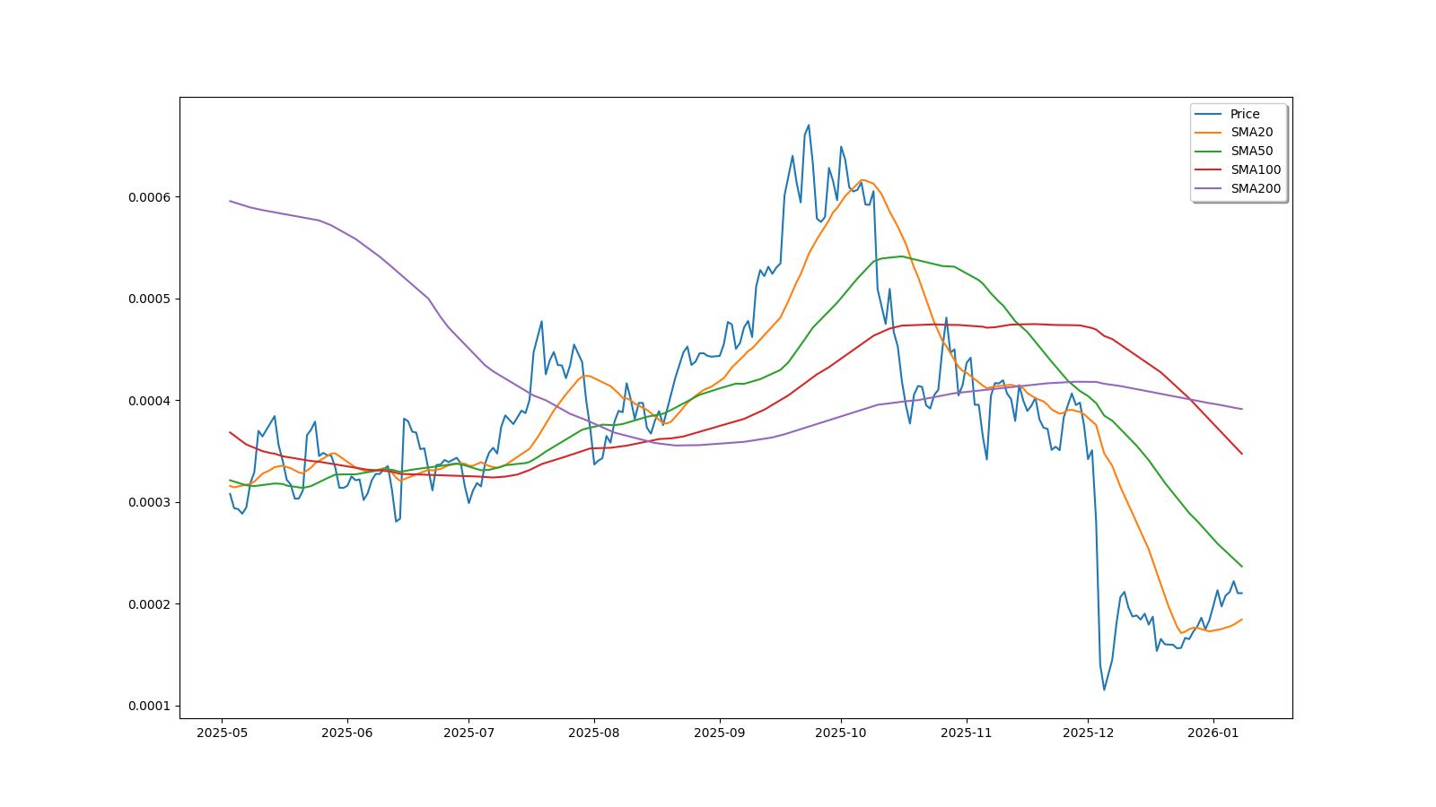 Kalao Simple Moving Averages
