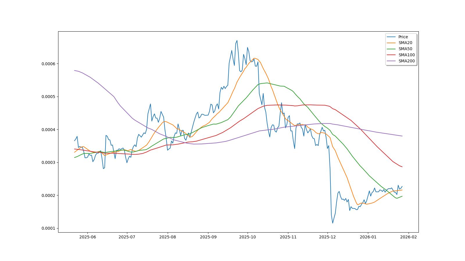 Kalao Simple Moving Averages
