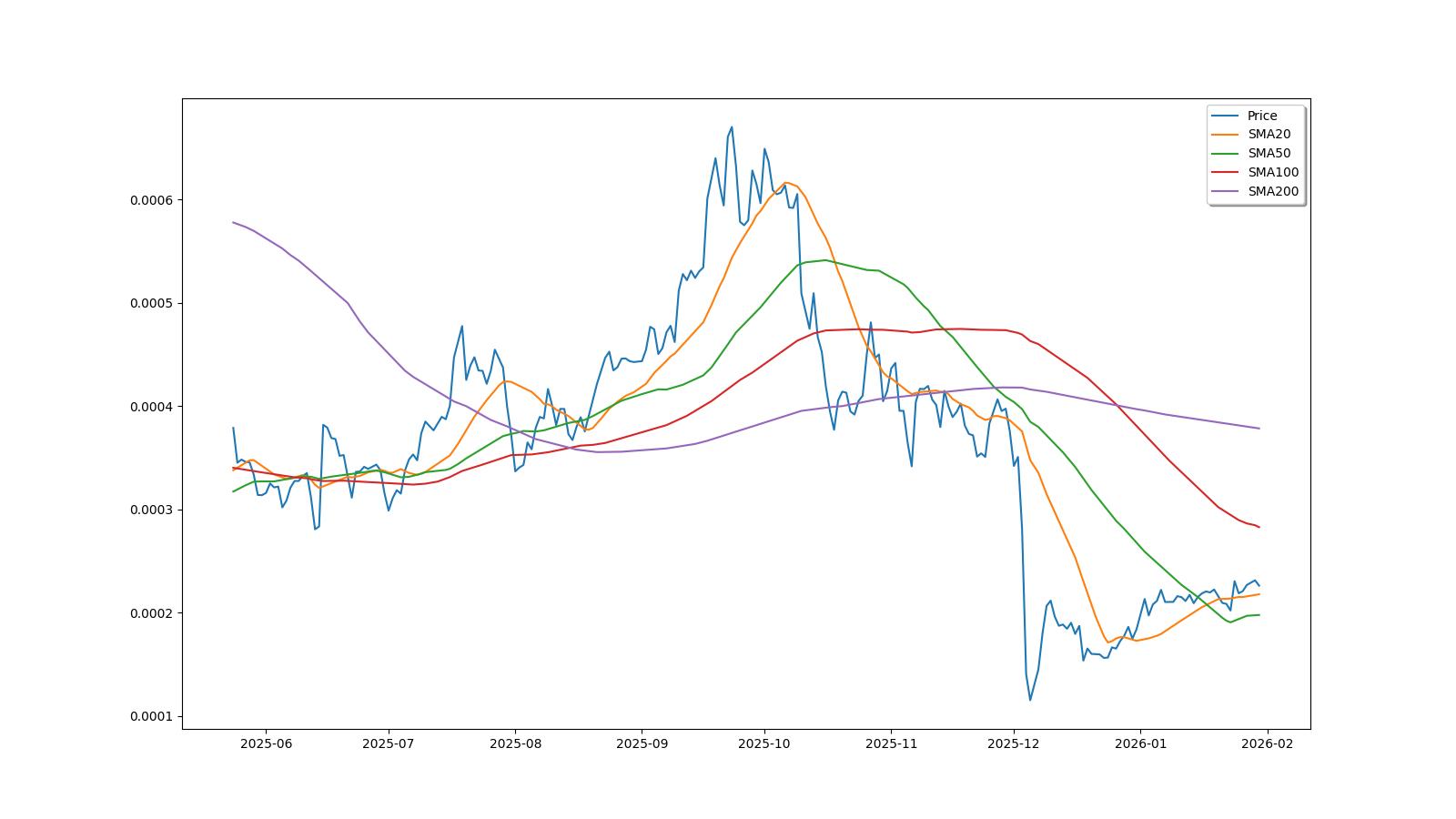 Kalao Simple Moving Averages