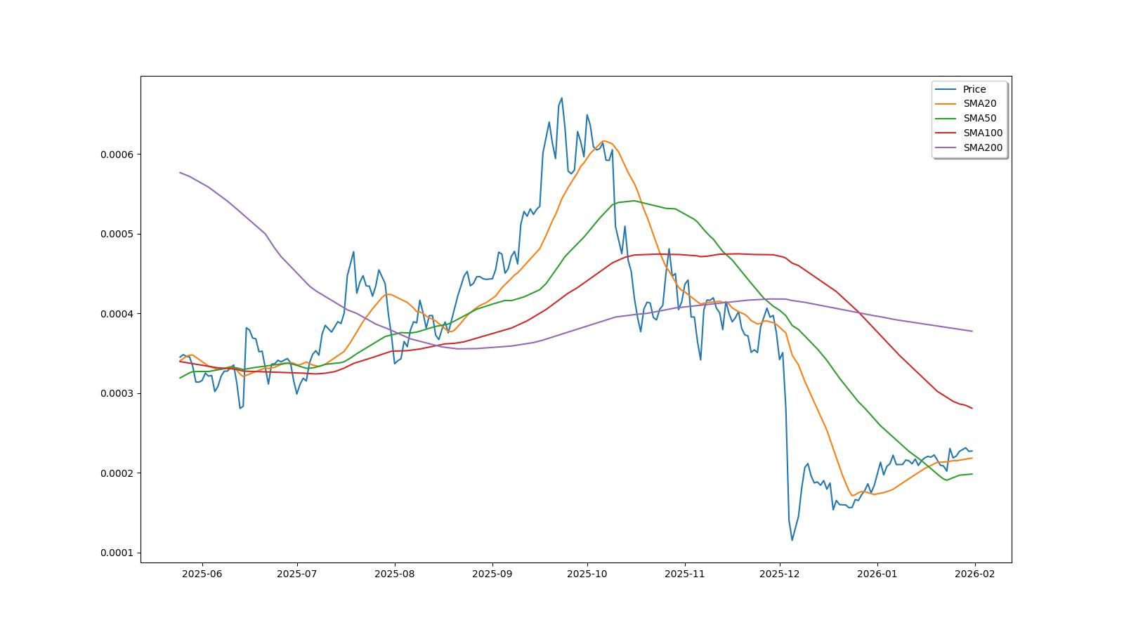 Kalao Simple Moving Averages