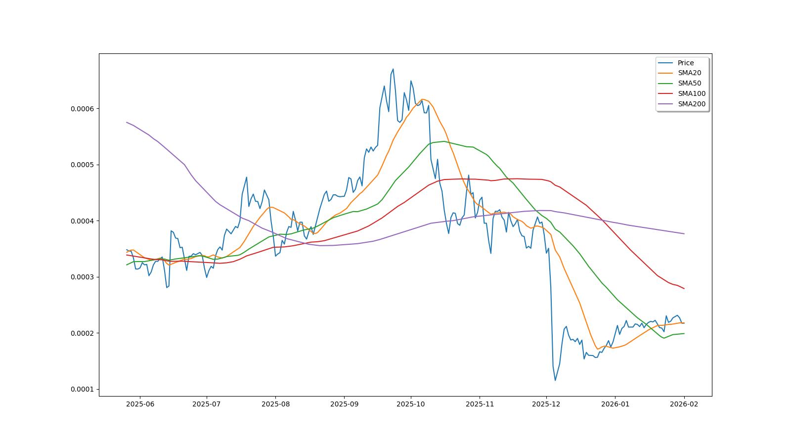 Kalao Simple Moving Averages