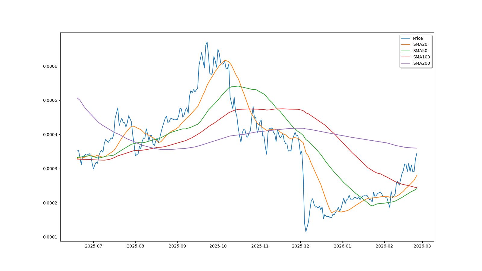 Kalao Simple Moving Averages