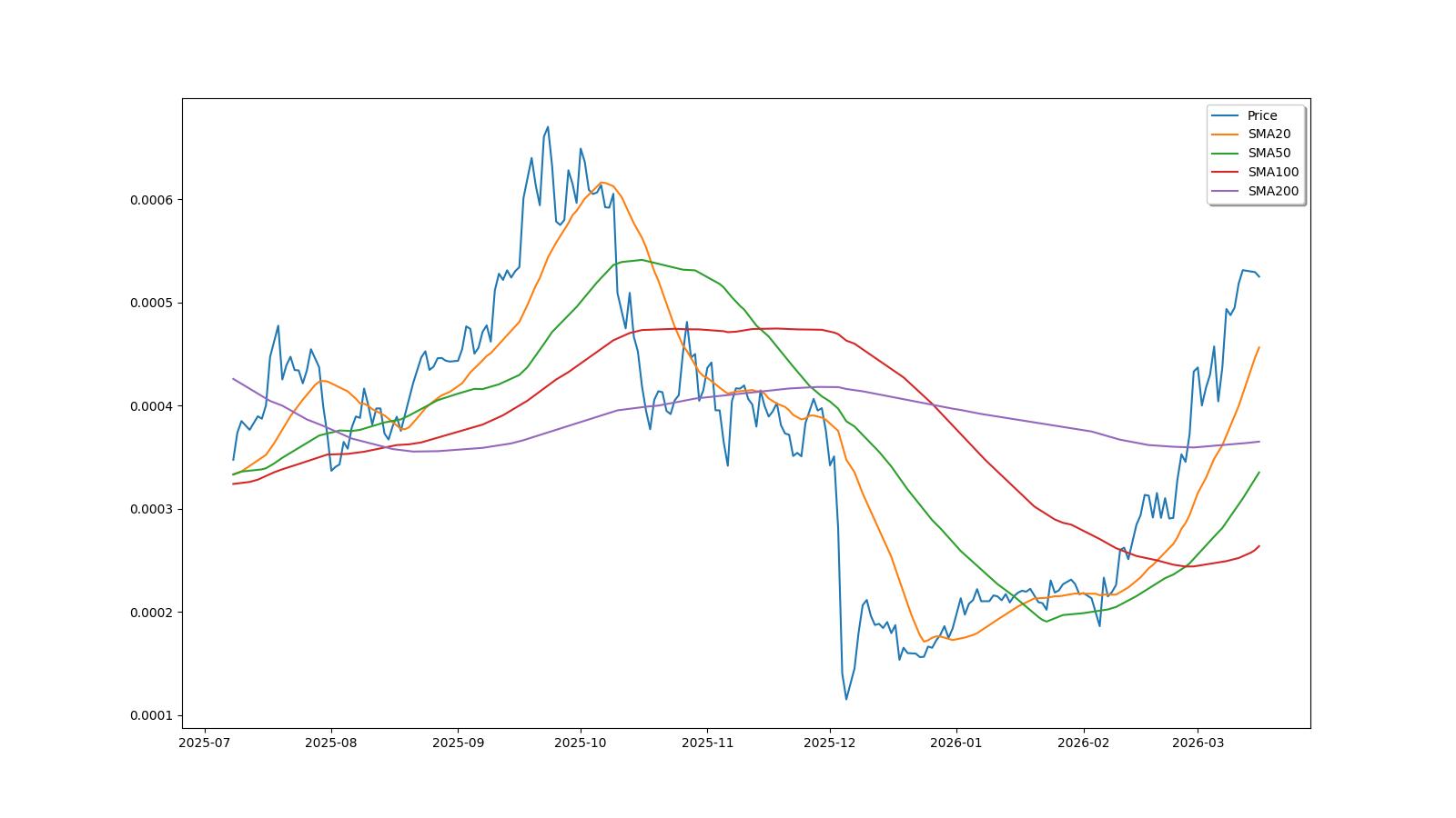 Kalao Simple Moving Averages