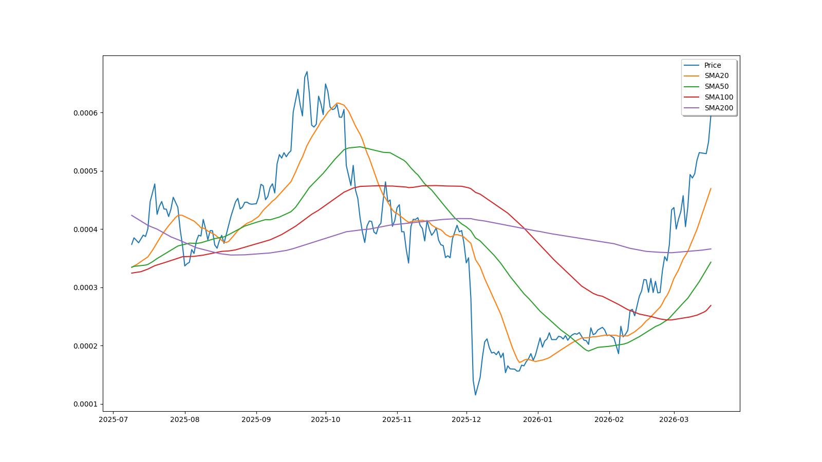 Kalao Simple Moving Averages