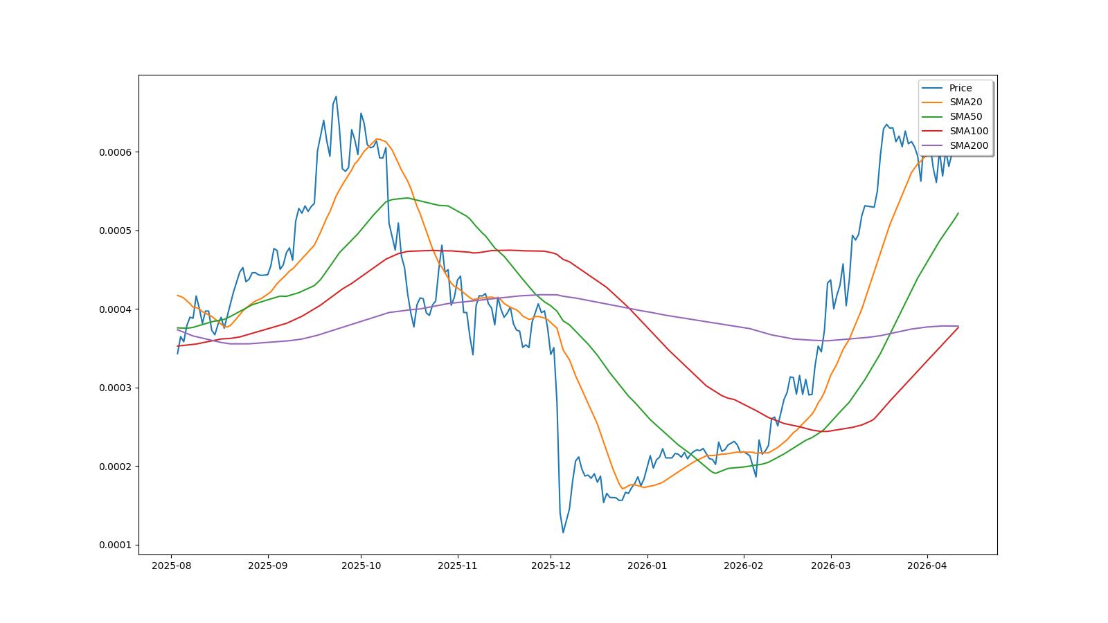 Kalao Simple Moving Averages
