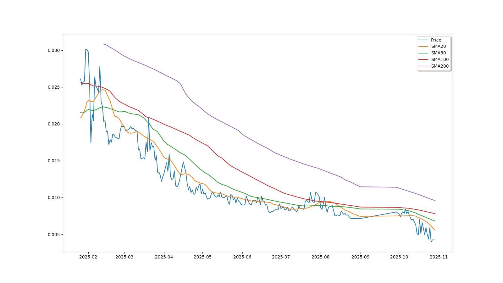 KALICHAIN Simple Moving Averages