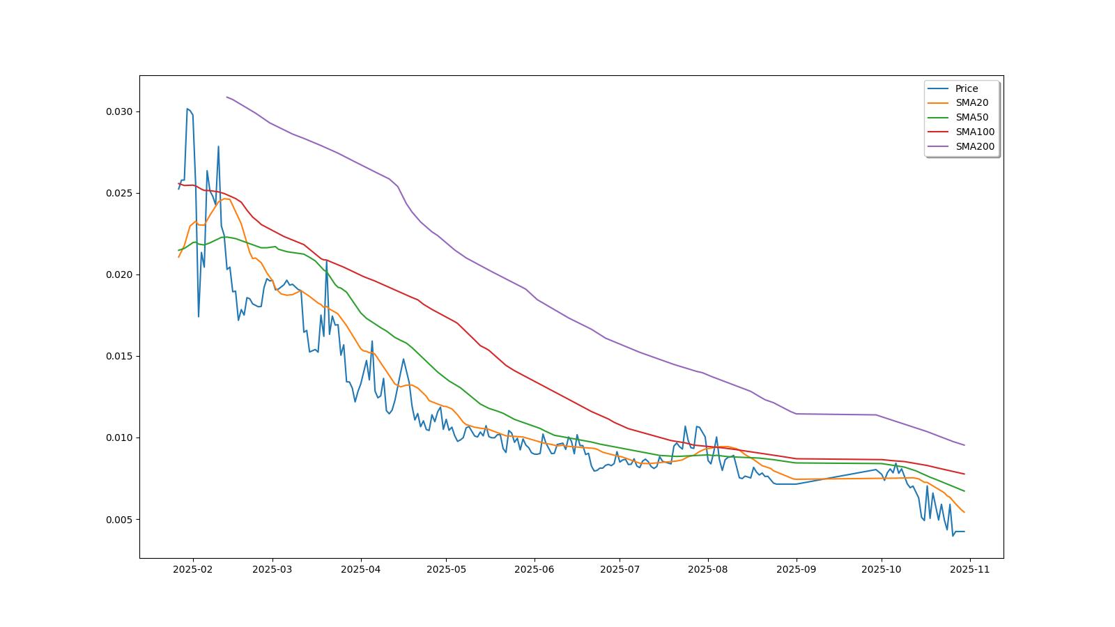 KALICHAIN Simple Moving Averages