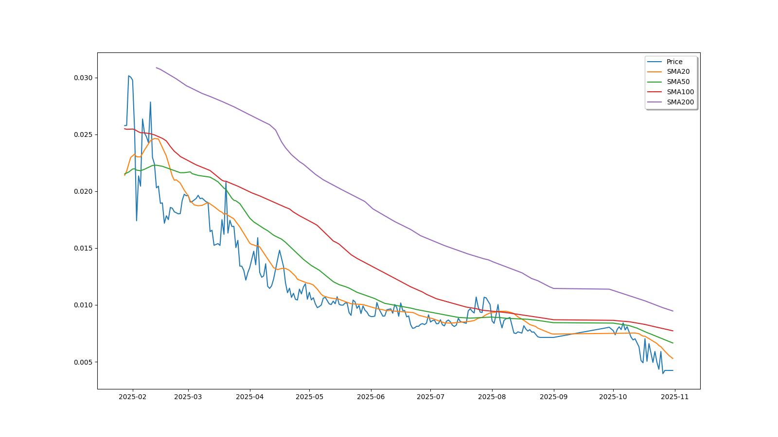 KALICHAIN Simple Moving Averages