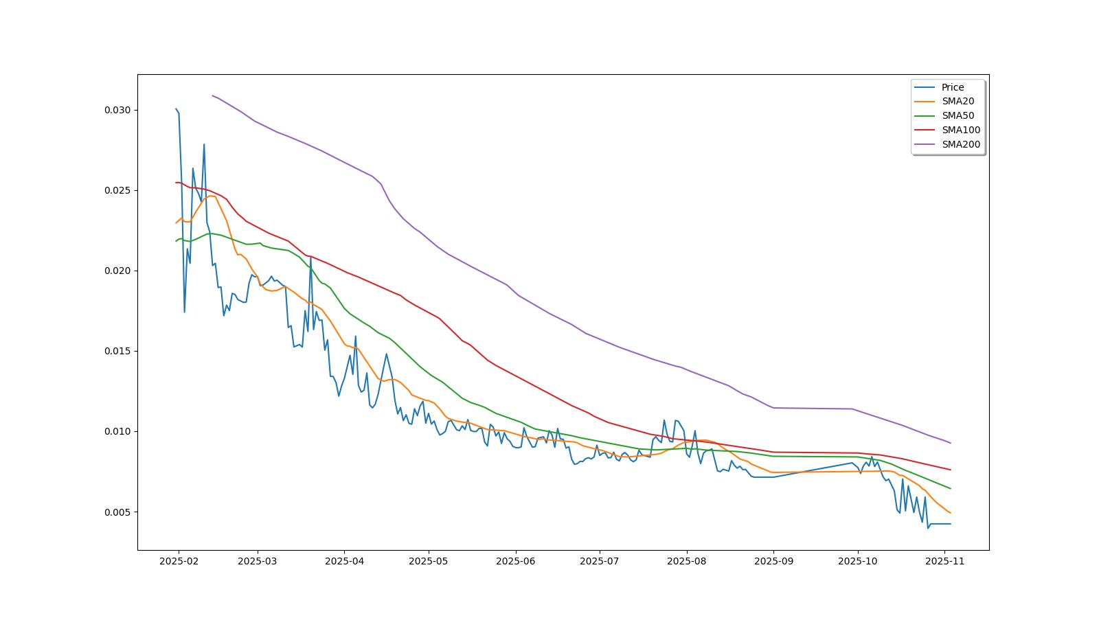 KALICHAIN Simple Moving Averages