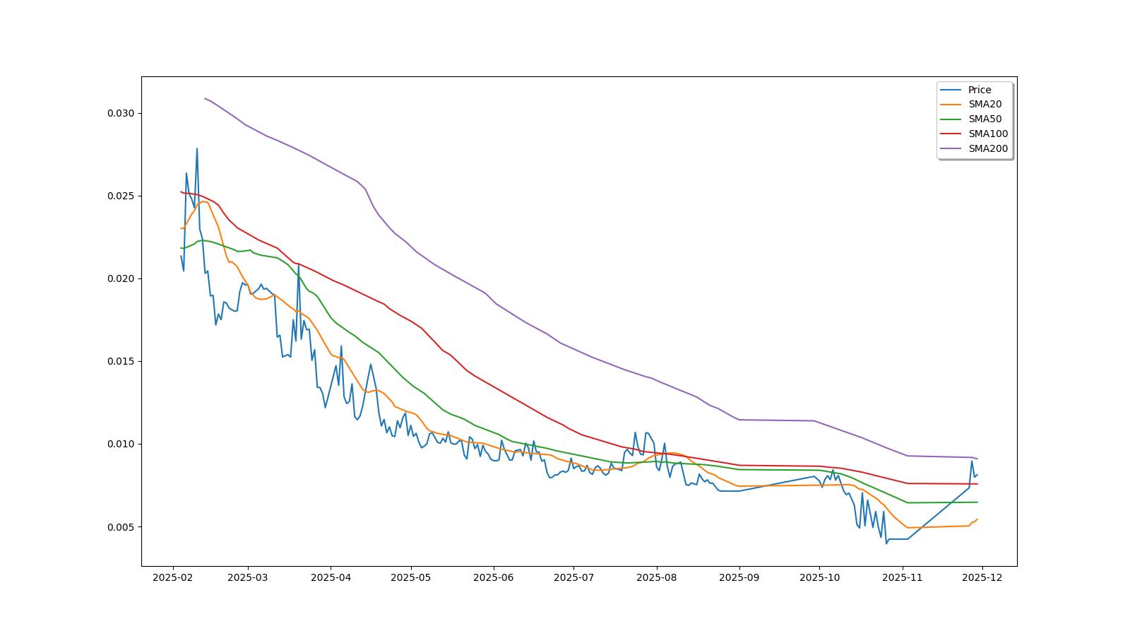 KALICHAIN Simple Moving Averages