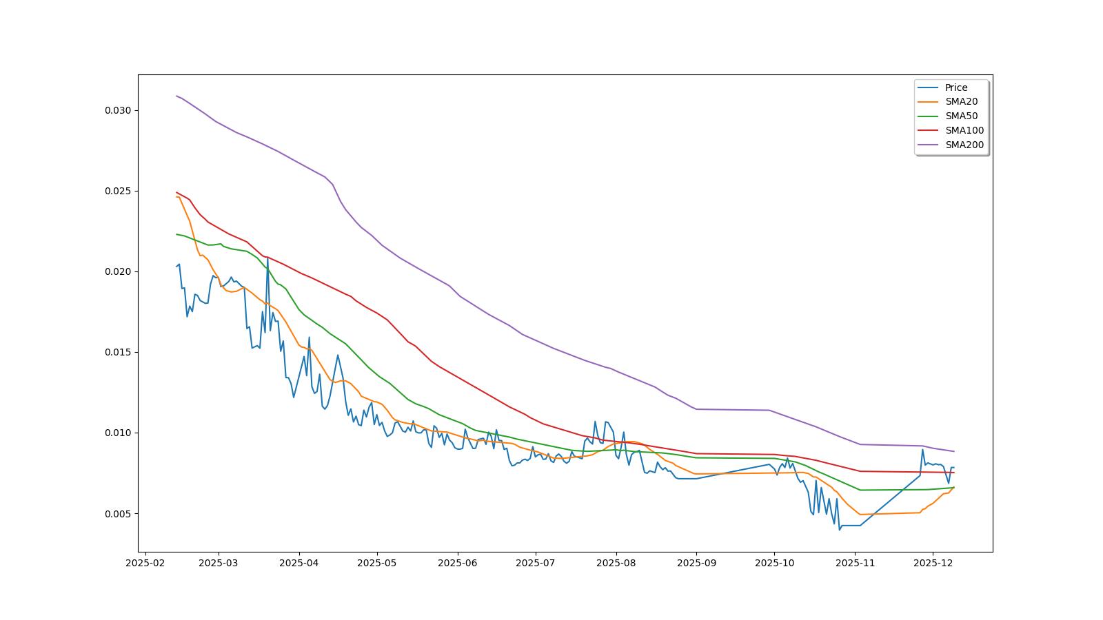 KALICHAIN Simple Moving Averages