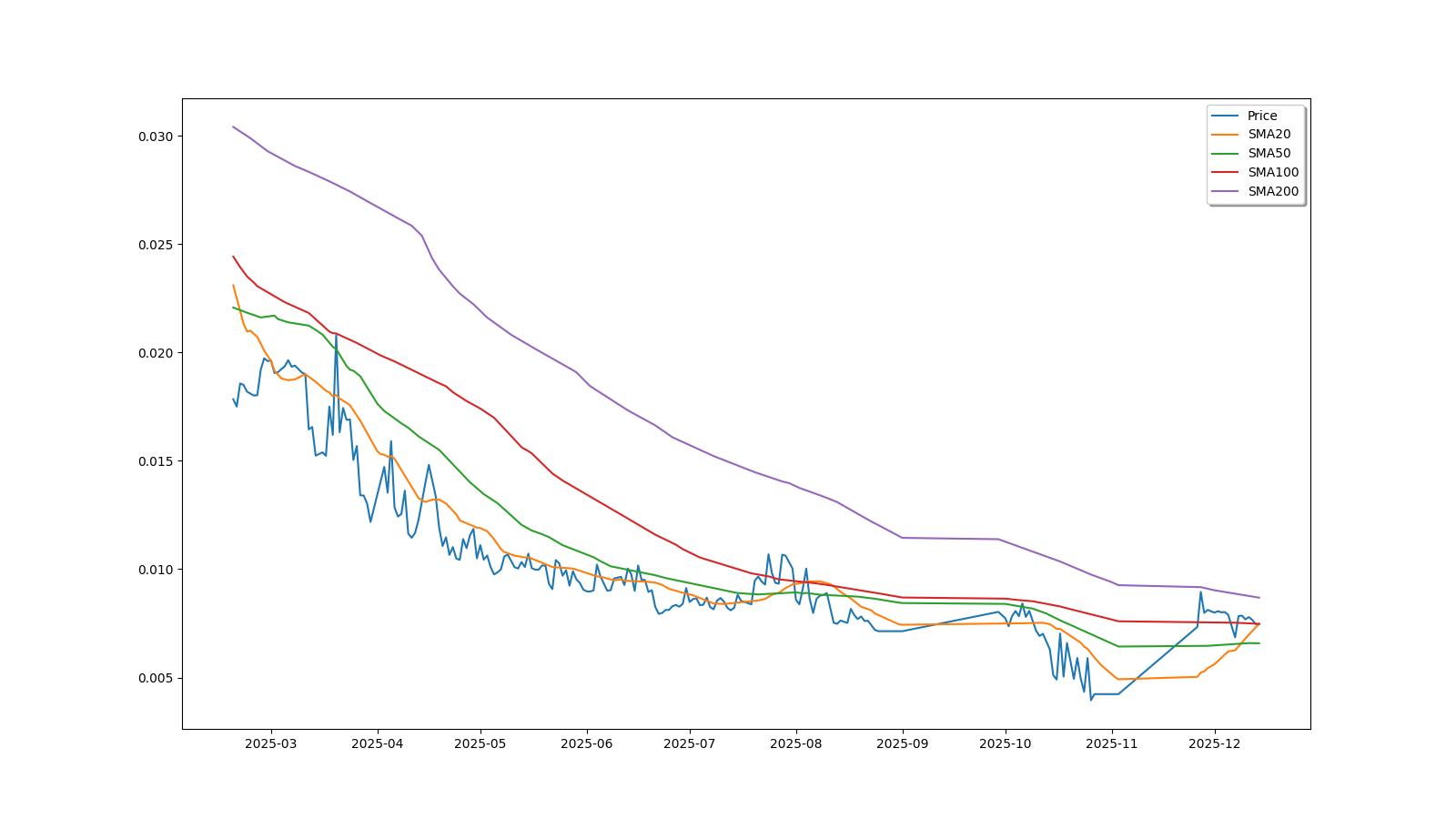 KALICHAIN Simple Moving Averages