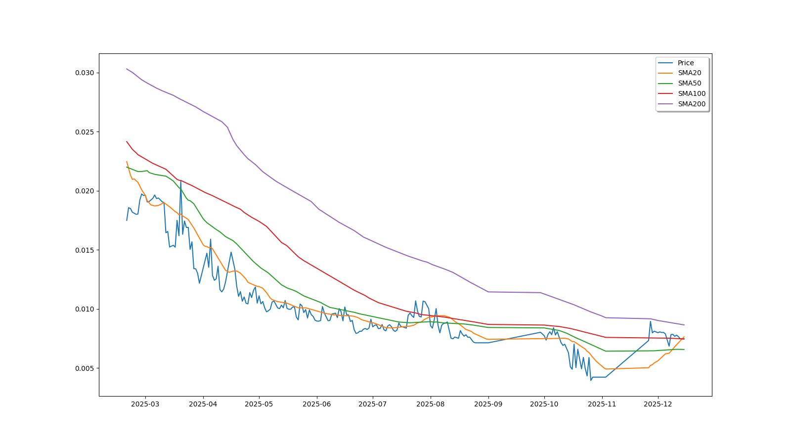 KALICHAIN Simple Moving Averages