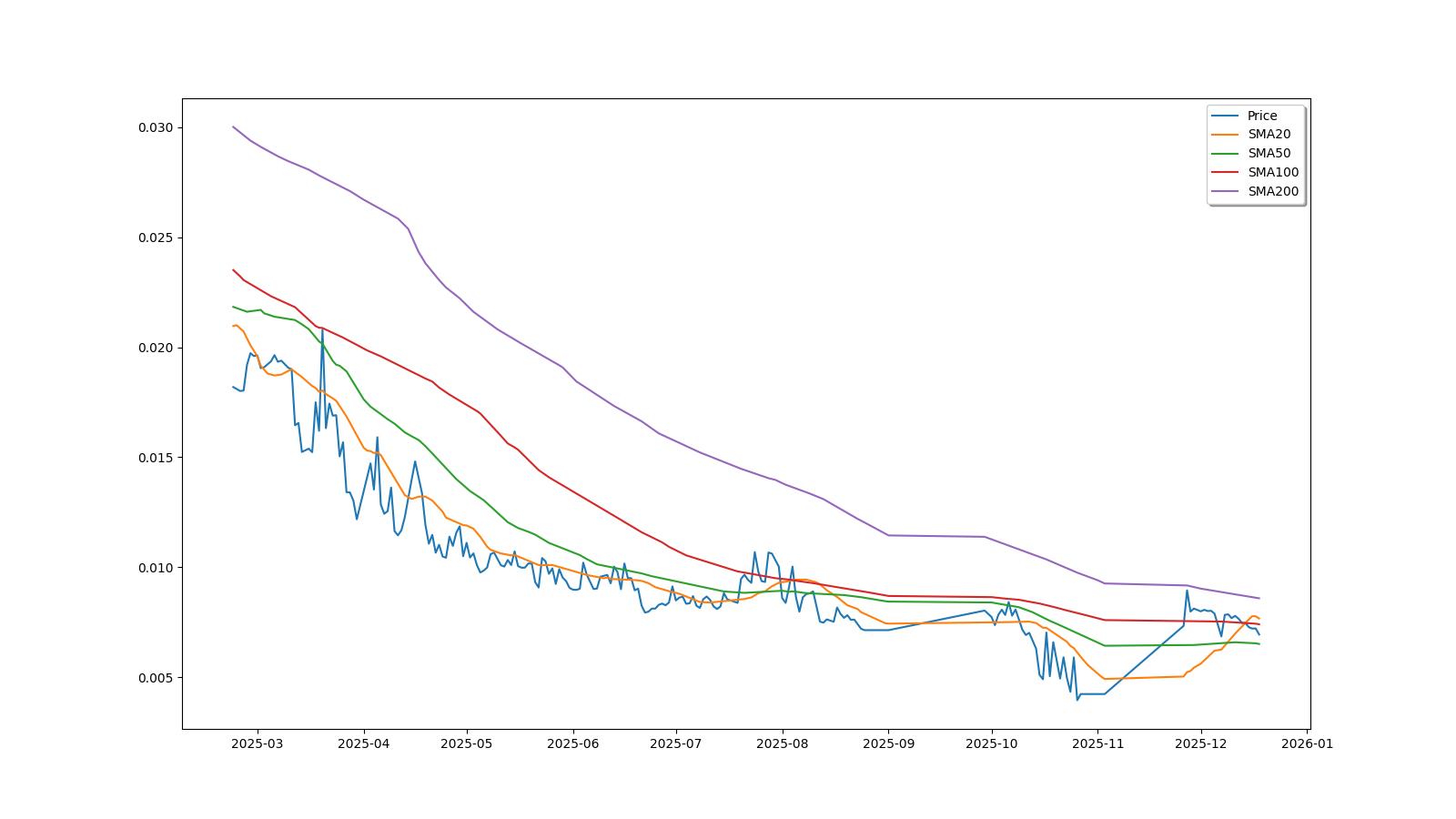 KALICHAIN Simple Moving Averages