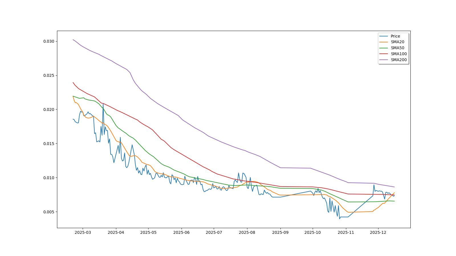 KALICHAIN Simple Moving Averages