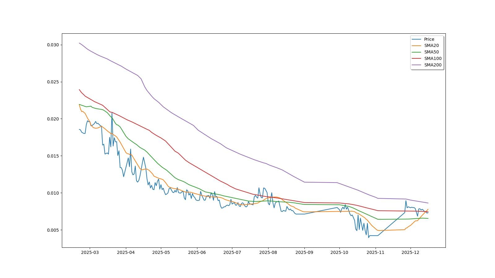 KALICHAIN Simple Moving Averages