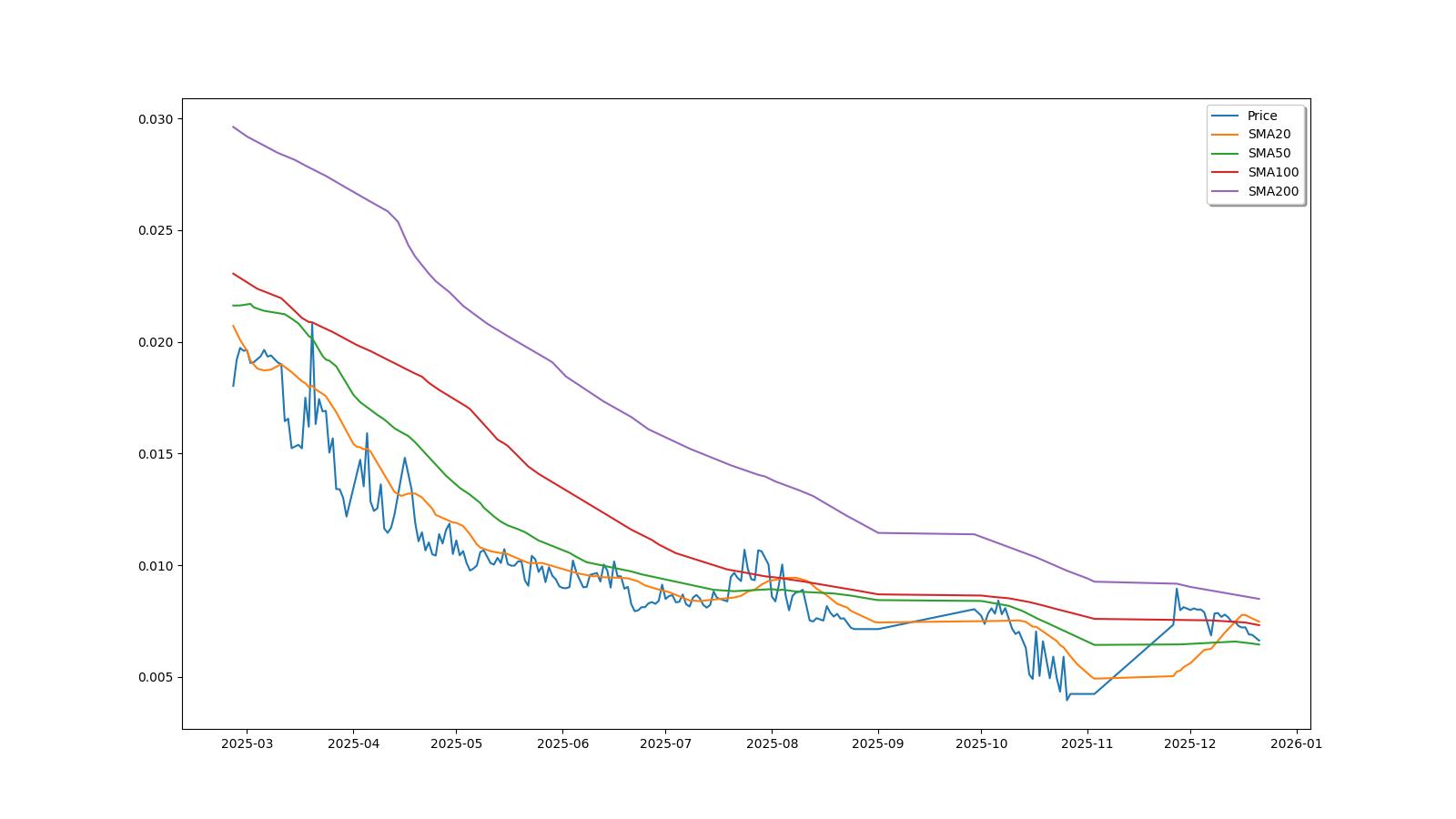 KALICHAIN Simple Moving Averages