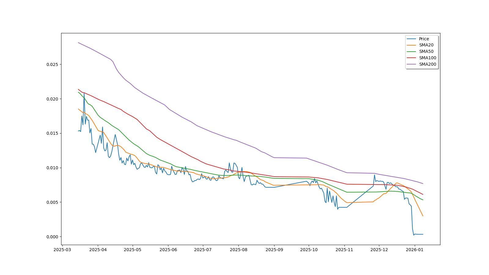 KALICHAIN Simple Moving Averages