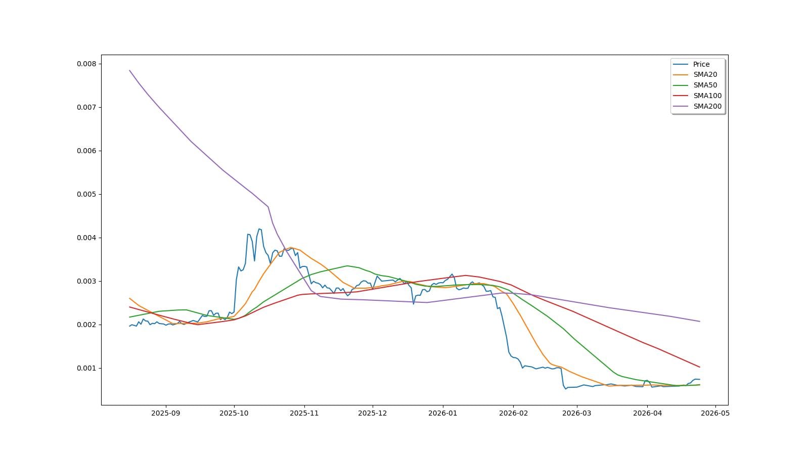 Kalmar Simple Moving Averages