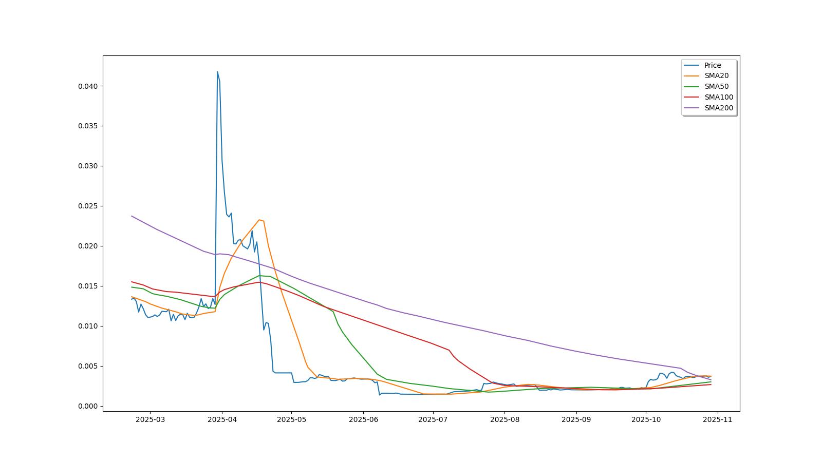 Kalmar Simple Moving Averages
