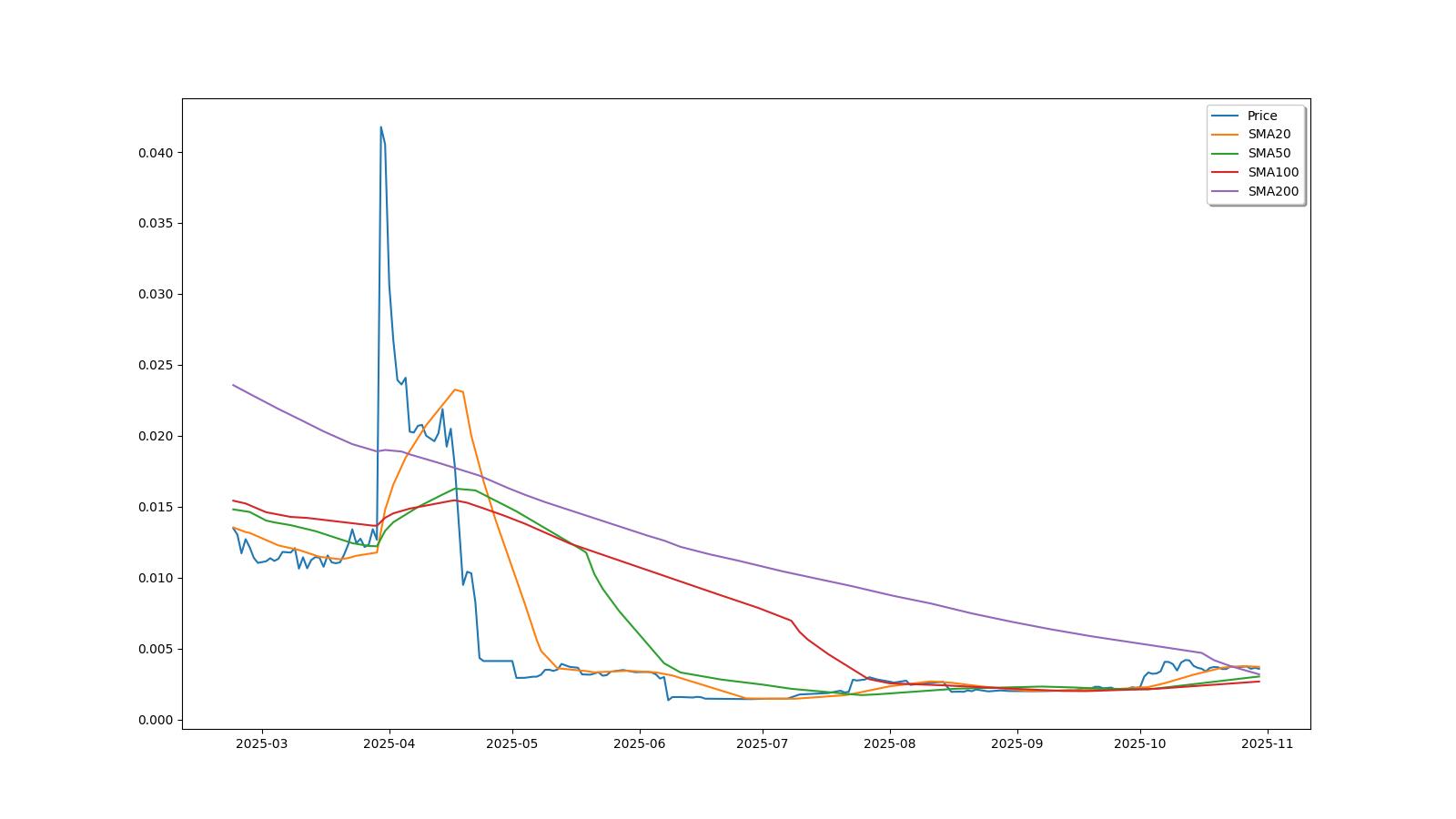 Kalmar Simple Moving Averages