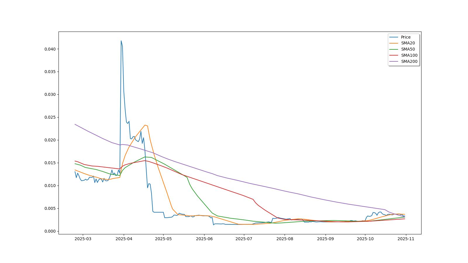 Kalmar Simple Moving Averages