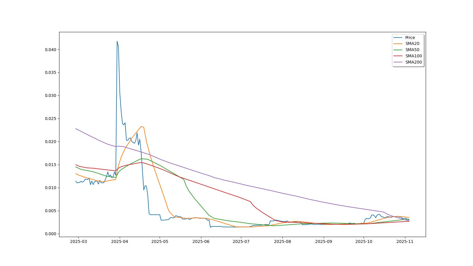 Kalmar Simple Moving Averages