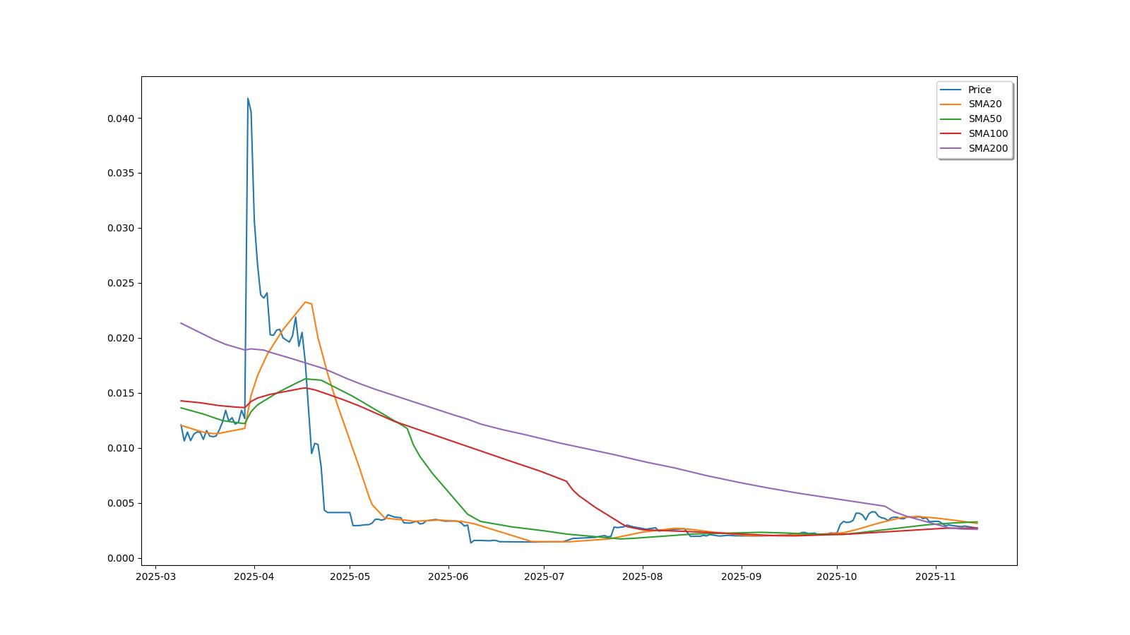 Kalmar Simple Moving Averages