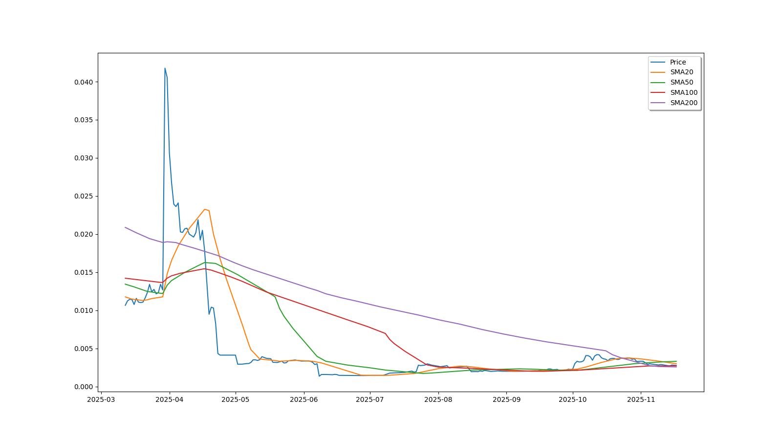 Kalmar Simple Moving Averages
