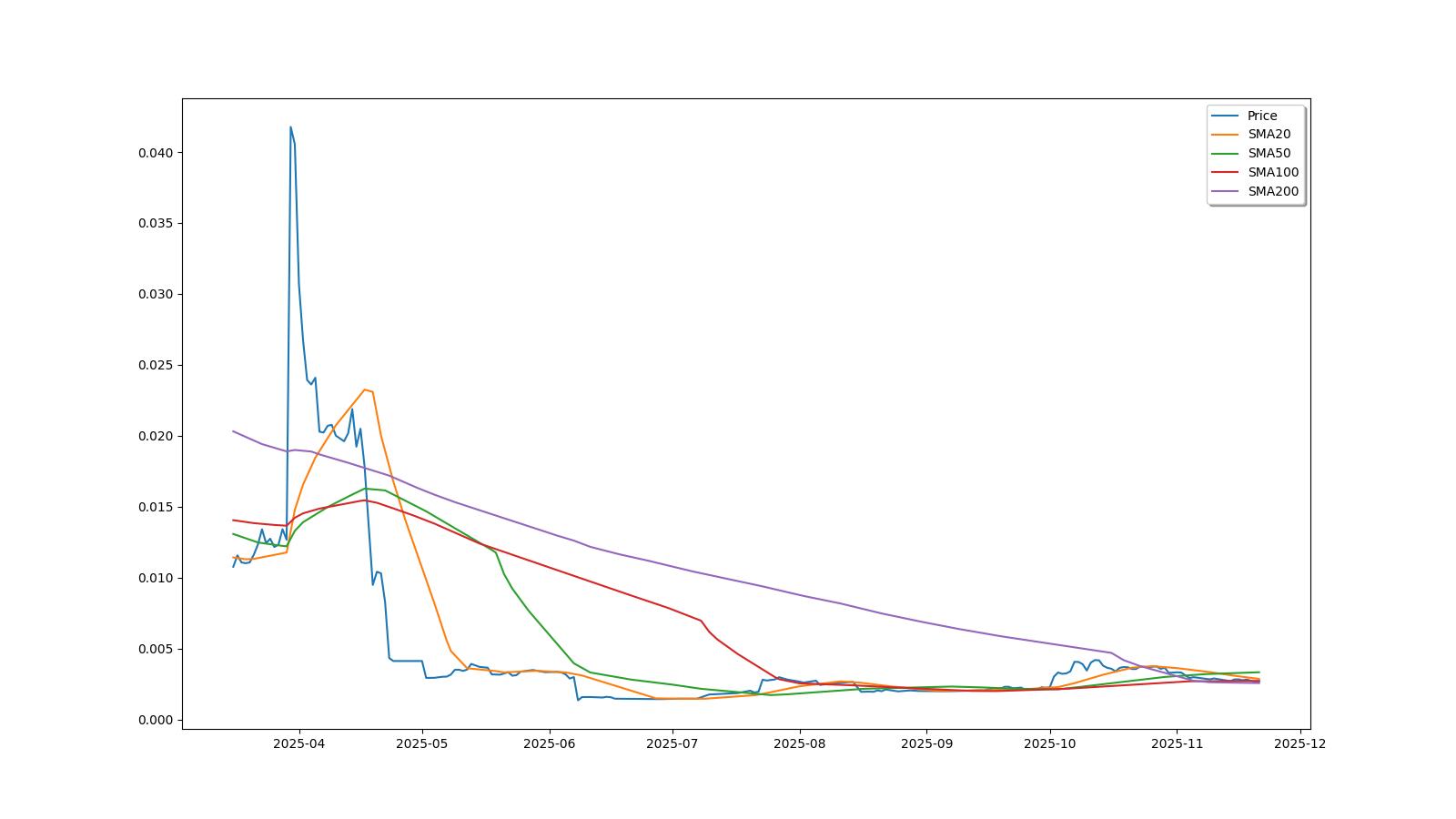 Kalmar Simple Moving Averages