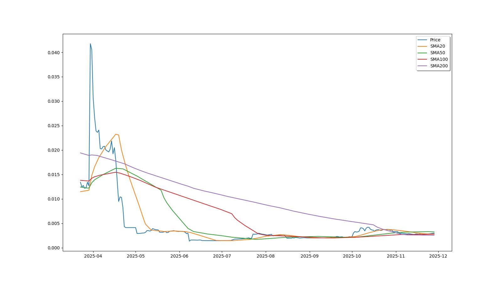 Kalmar Simple Moving Averages